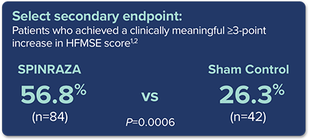 Later-Onset SPINRAZA® (nusinersen) Efficacy | HCP