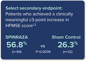 Later-Onset SPINRAZA® (nusinersen) Efficacy | HCP