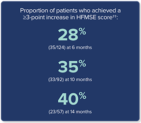 Real World Evidence SPINRAZA® (nusinersen) Efficacy | HCP