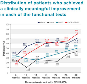 Real World Evidence SPINRAZA® (nusinersen) Efficacy | HCP