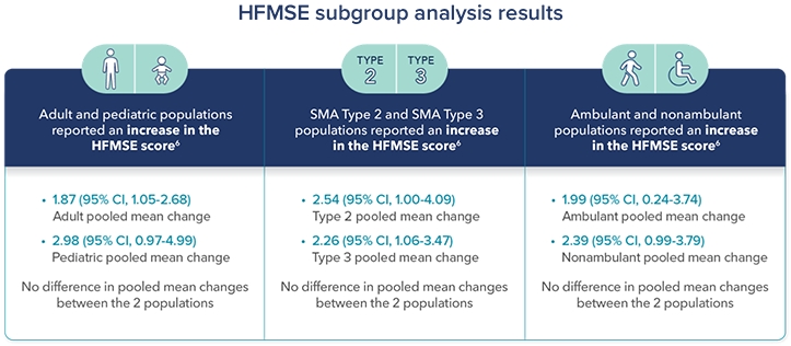 Real World Evidence SPINRAZA® (nusinersen) Efficacy | HCP