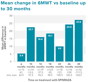 Real World Evidence SPINRAZA® (nusinersen) Efficacy | HCP