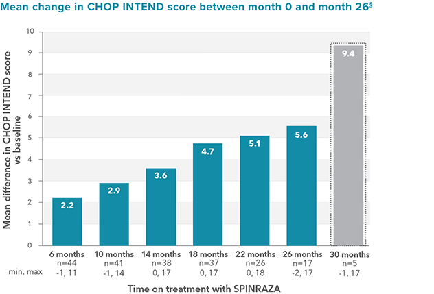Real World Evidence SPINRAZA® (nusinersen) Efficacy | HCP