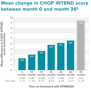 Real World Evidence SPINRAZA® (nusinersen) Efficacy | HCP