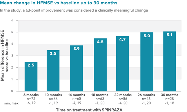 Real World Evidence SPINRAZA® (nusinersen) Efficacy | HCP