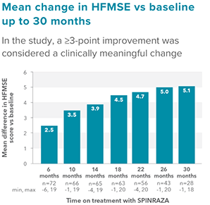 Real World Evidence SPINRAZA® (nusinersen) Efficacy | HCP