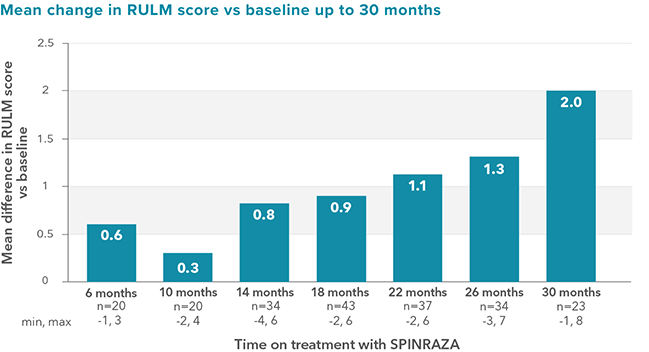 Real World Evidence SPINRAZA® (nusinersen) Efficacy | HCP