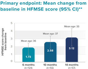 Real World Evidence SPINRAZA® (nusinersen) Efficacy | HCP