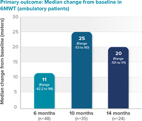 Real World Evidence SPINRAZA® (nusinersen) Efficacy | HCP