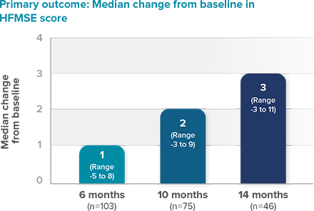 Real World Evidence SPINRAZA® (nusinersen) Efficacy | HCP