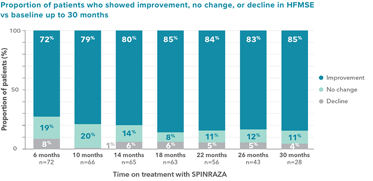 Real World Evidence SPINRAZA® (nusinersen) Efficacy | HCP