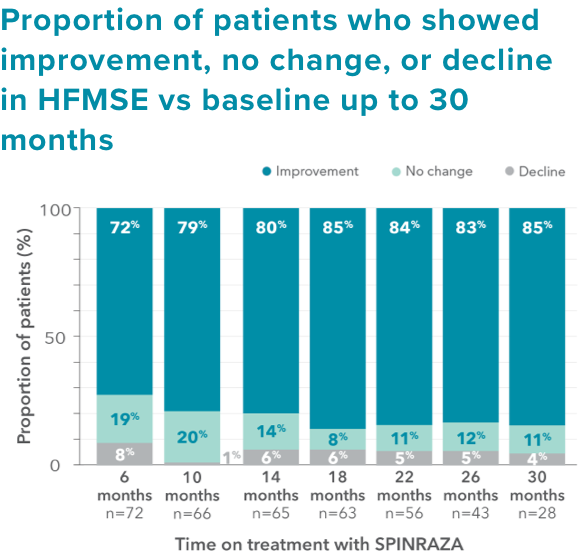 Real World Evidence SPINRAZA® (nusinersen) Efficacy | HCP