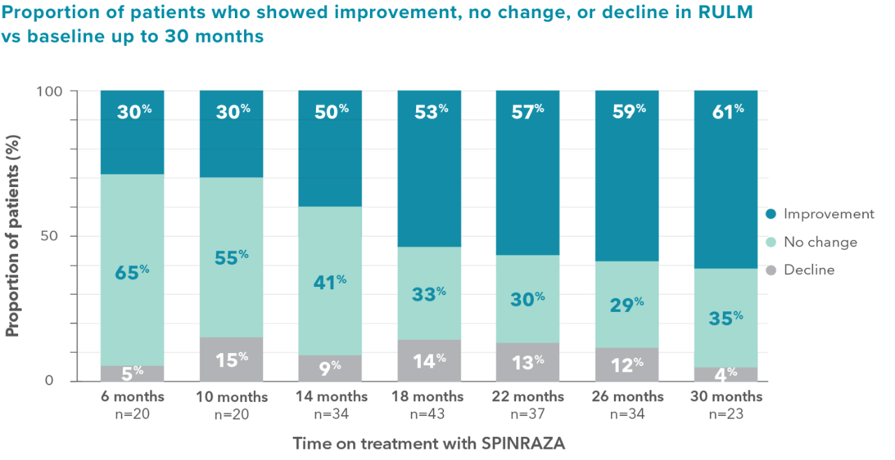 Real World Evidence SPINRAZA® (nusinersen) Efficacy | HCP