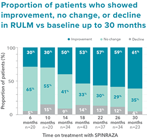 Real World Evidence SPINRAZA® (nusinersen) Efficacy | HCP