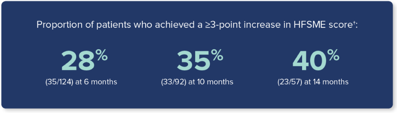 Later-Onset SPINRAZA® (nusinersen) Efficacy | HCP