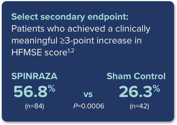 Later-Onset SPINRAZA® (nusinersen) Efficacy | HCP