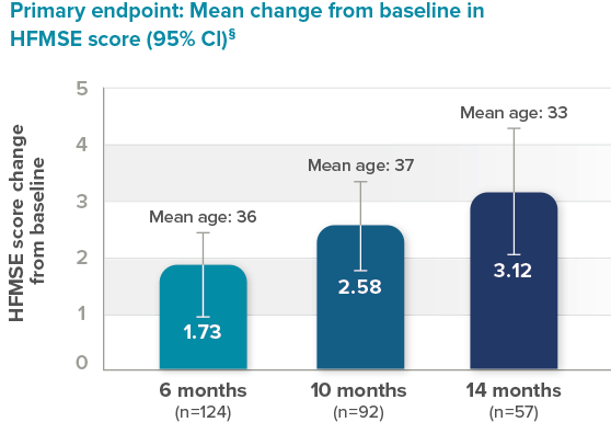Later-Onset SPINRAZA® (nusinersen) Efficacy | HCP
