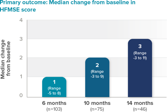 Later-Onset SPINRAZA® (nusinersen) Efficacy | HCP