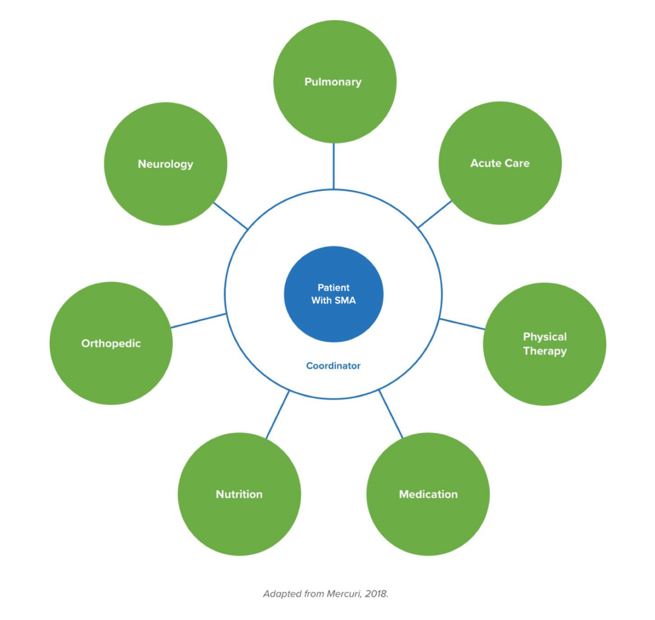 SMA Care Team | SPINRAZA® (nusinersen) | HCP