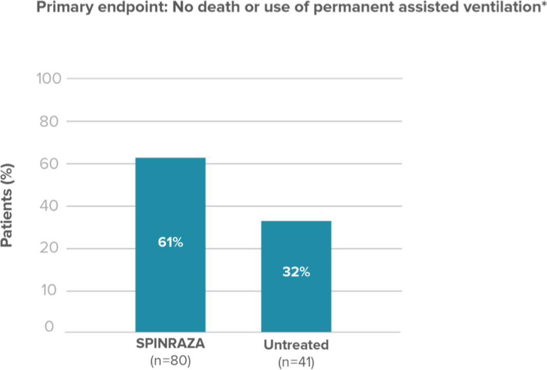 Early-Onset SPINRAZA® (nusinersen) Efficacy | HCP