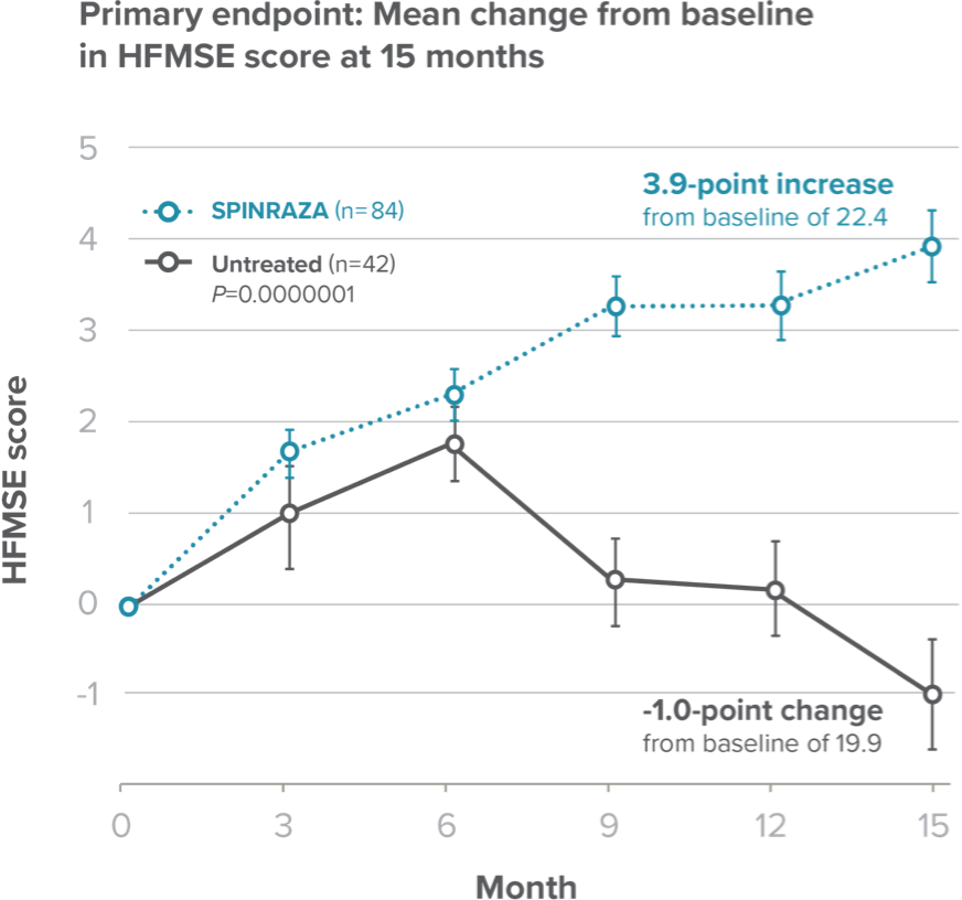 Later-Onset SPINRAZA® (nusinersen) Efficacy | HCP