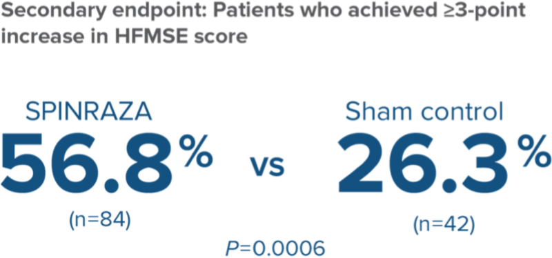 Later-Onset SPINRAZA® (nusinersen) Efficacy | HCP